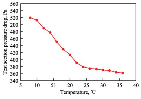 Determination Of Wsot Download Scientific Diagram
