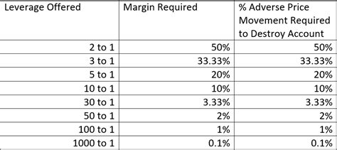 Understanding Leverage And Margin In Forex Trading