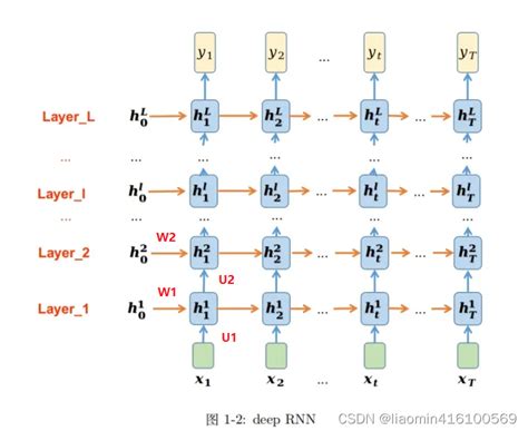 深度学习05 Rnn循环神经网络 Csdn博客