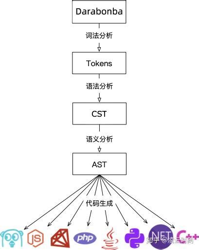darabonba：多语言sdk开发终极解决方案 知乎