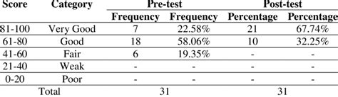 The Distribution Of Pre Test And Post Test Score In Experimental Group