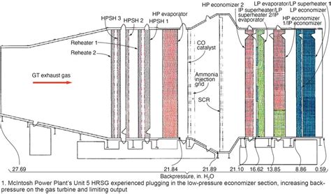 Mcintosh Hrsg Mod Allows An Increase In Backpressure To Boost Power Output Combined Cycle Journal