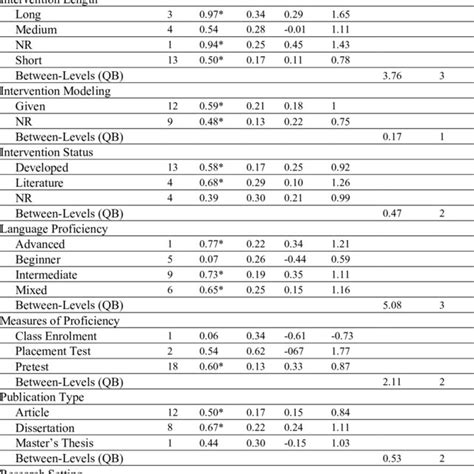 Random Effects Model Summary Of Insignificant Moderators Download