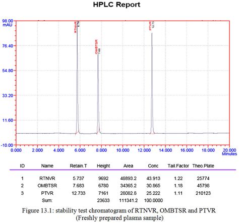 New Analytical Hplc Method Development And Validation For The Simultaneous Quantification Of