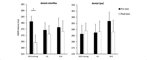 Condition Averaged Mmn Peak Latencies For Each Sound Contrast And