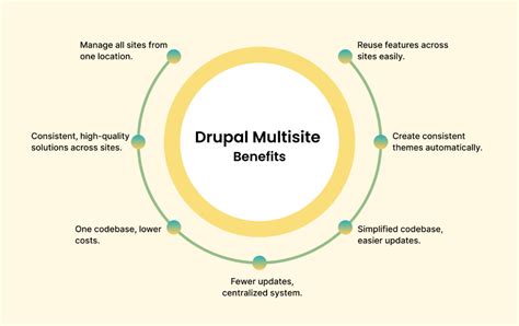 how to setup a drupal multisite a practical guide