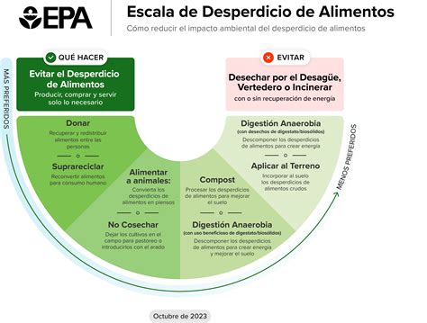 Epa Food Waste At Marcus Riedel Blog