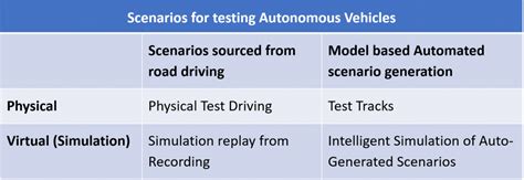 Time To Look At Automated Virtual Testing For AV Verification Foretellix