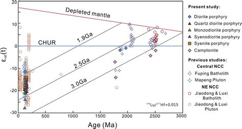 Diagram Of Hf Isotopic Evolution In Zircons For Porphyry Dikes Compared