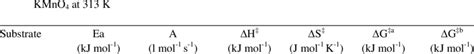 Arrhenius And Thermodynamic Activation Parameters For The Oxidation Of