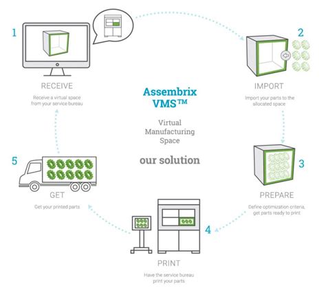 Boeing Collaborates With Assembrix To Secure 3d Printing 3d Printing Industry