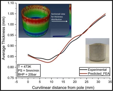 Representative Comparison Of Thickness Distribution For FEA And