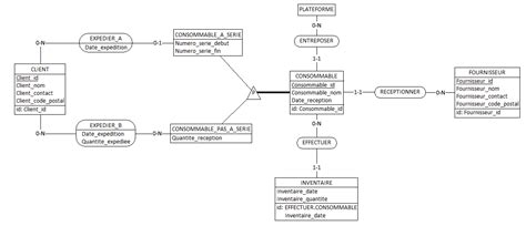 [modèle Relationnel] Gestion De Stocks Du Modèle Relationnel Au Sql Schéma