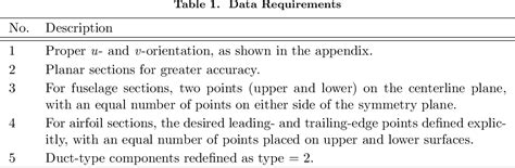 Table 1 From Conversion Of Component Based Point Deﬁnition To Vsp Model