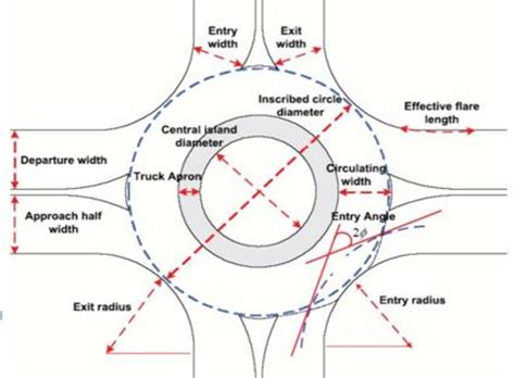 Figure 2 2 From Performance Evaluation Of Roundabout The Case Of Abune
