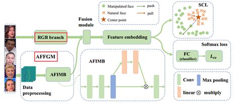 Frequency Aware Discriminative Feature Learning Supervised By