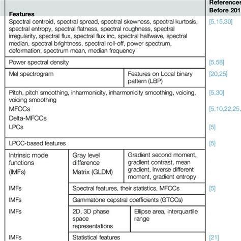 3 A Typical Convolutional Neural Networks Architecture For Lung Sound Download Scientific
