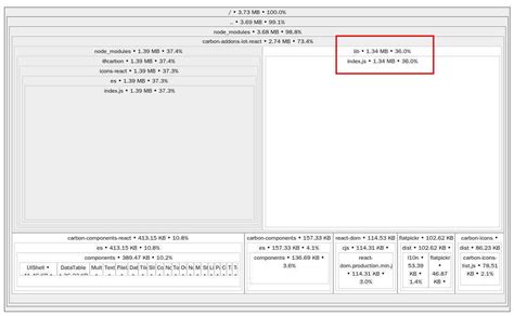 Is Tree Shaking Working · Issue 993 · Carbon Design Systemcarbon