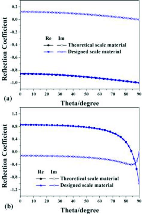 The Complex Reflection Coefficients Of The Theoretical Scale Material