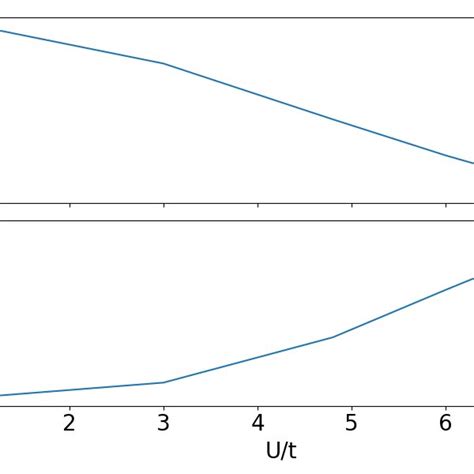 Evolution Of The λ 1b Eff And The Renormalization Factor Z With