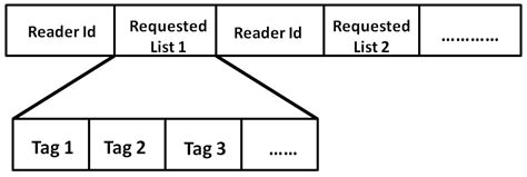Proactive Redundant Data Filtering Scheme For Combined Rfid And Sensor Networks