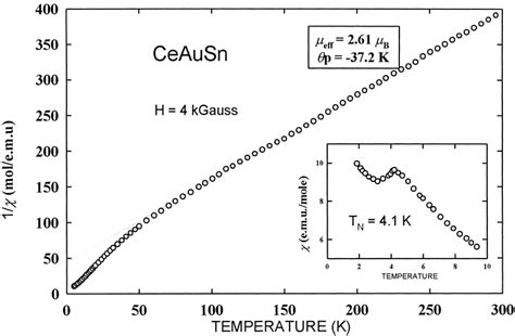 Temperature Dependence Of The Inverse Magnetic Susceptibility X Of
