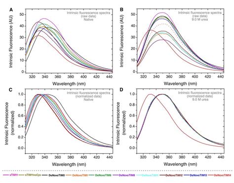 Fig S6 Intrinsic Fluorescence Spectra Of DeNovoTIMs Native Spectra Download Scientific