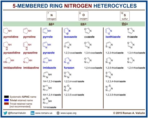 5 Membered Ring Nitrogen Heterocycles Cheminfographic