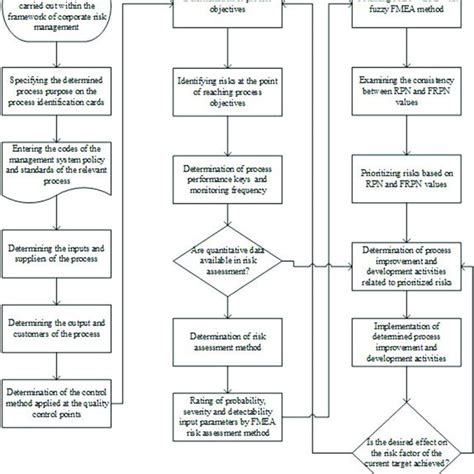 The Suggested Enterprise Risk Analysis Model Implementation Steps Download Scientific Diagram