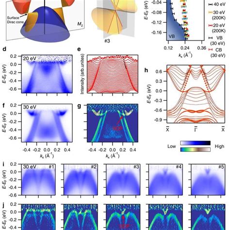 Dirac Surface States On The 010 Surface A Schematic Band Structures