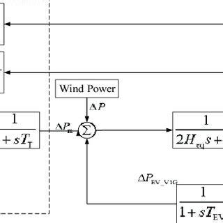 System Frequency Control Model Download Scientific Diagram
