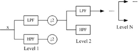 N Level Discrete Wavelet Decomposition Of One Dimensional Signal