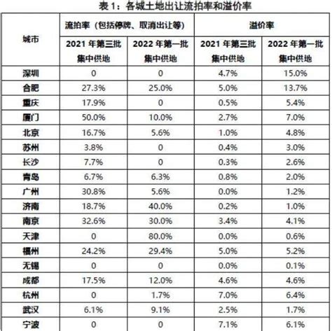 第二批集中供地开启，合肥混凝土、砂浆需求或有提升地块新开工项目企业
