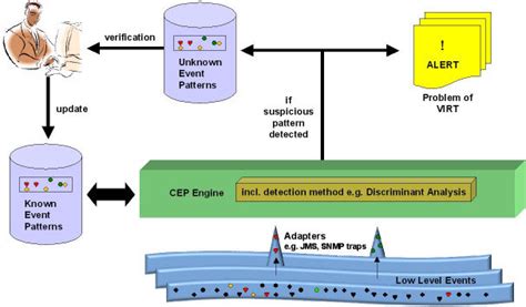 An Event Processing Agent Detects Unknown Event Patterns In A Cep Engine Download Scientific