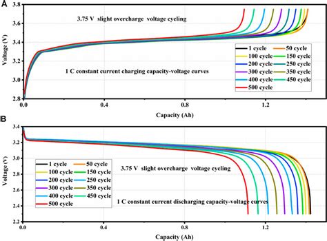 Frontiers State Of Health Estimation For Lithium Ion Batteries Based On Incremental Capacity