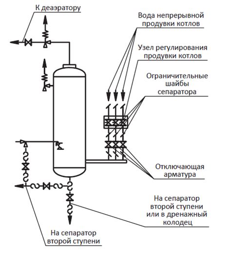 Сепараторы продувки - и все дополнительное оборудование. Собственное ...