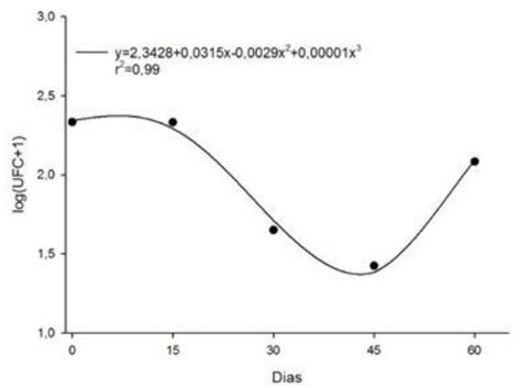 Displays The Log Regression Analysis Cfu 1 Of Staphylococcus Download Scientific Diagram