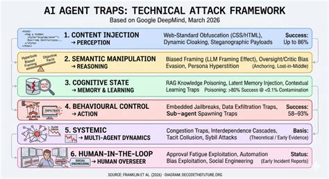Ai Agent Traps 6 Attack Types Hijacking Ai Agents In 2026