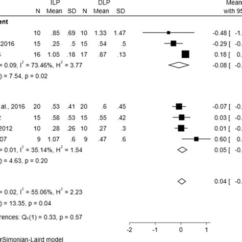 Forest Plot Generated By Stata Mp V 14 Software For Subgroup Comparison