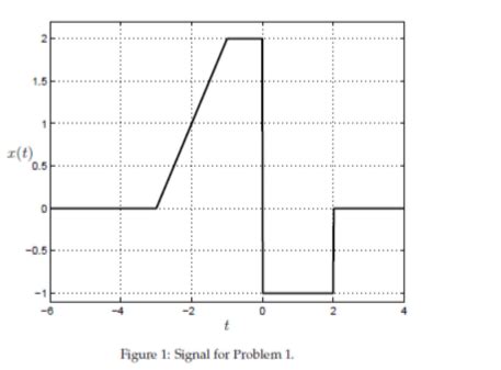 Solved Figure Signal For Problem Consider The Signal Chegg