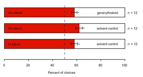 Behavioral Confirmation That A Blend Of Five Electrophysiologically