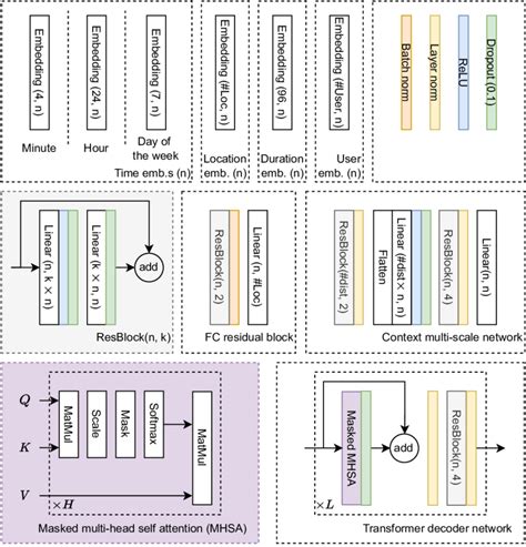 Figure A1 Detailed Network Architecture N M In Embedding And