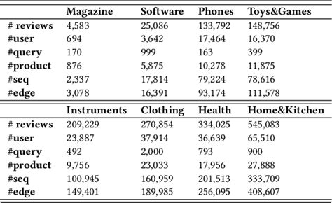 Table 1 From Modeling User Behavior With Graph Convolution For