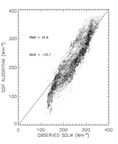 Observed Surface Downwelling Longwave Flux Versus Calculated With