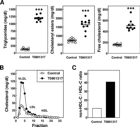 Figure 2 From Lxr Agonist T0901317′s Hepatic Impact Overrules Its