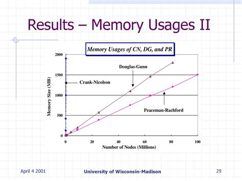 Thermal Adi A Linear Time Chip Level Dynamic Thermal Simulation