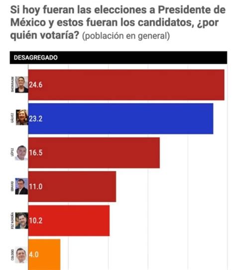 Claudia Sheinbaum Y Xóchitl Gálvez Favoritas En Encuestas