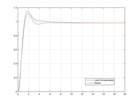 133 Lead Controller Design Solved Examples Introduction To Control