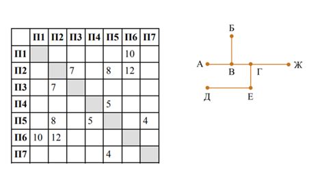 Как решить На рисунке схема дорог Н ского района изображена в виде графа