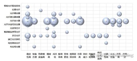 专利分析 气泡矩阵图的excel制作方法 知乎